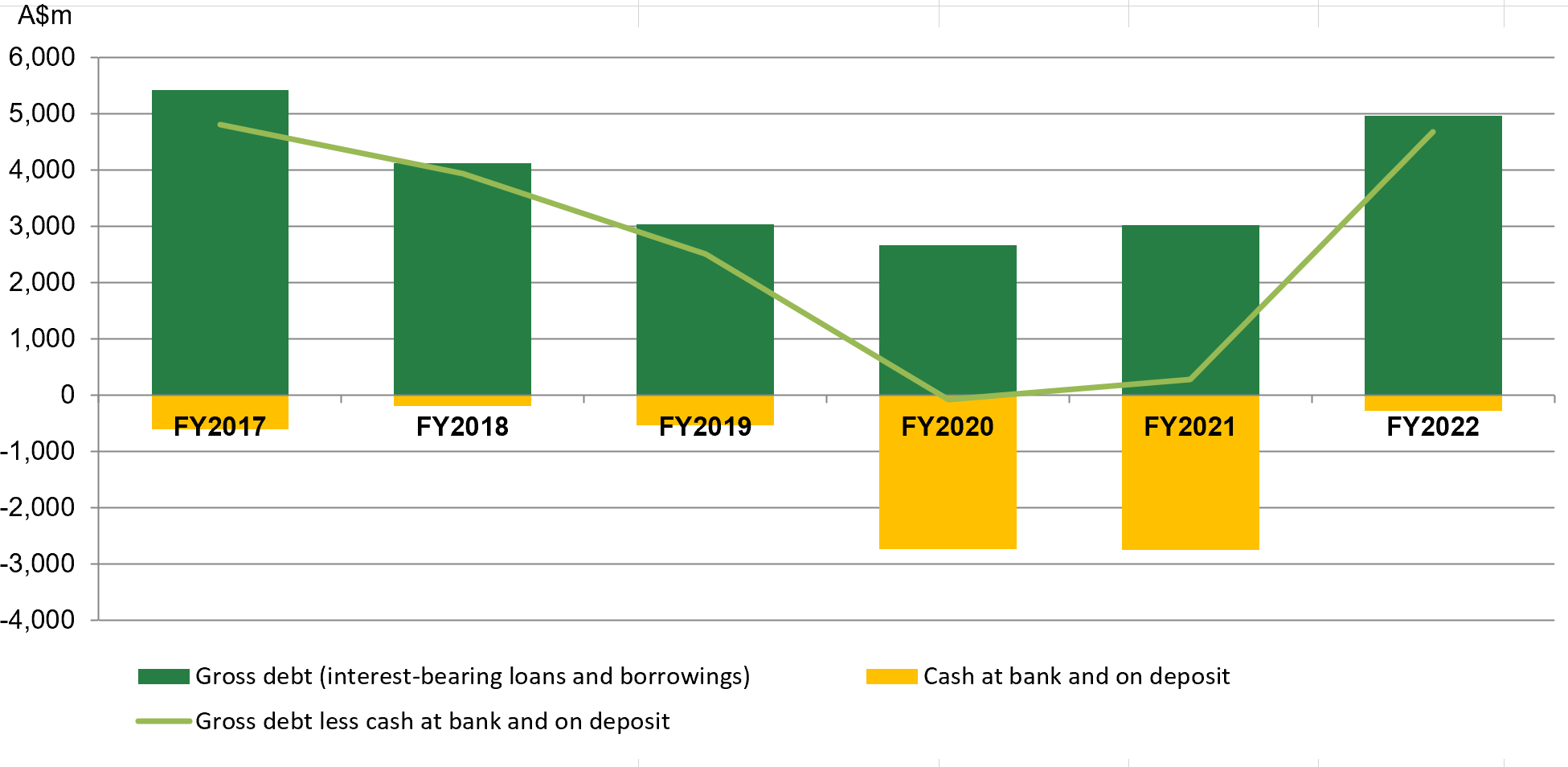 Key debt data